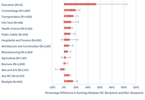 How Attaining Industry Recognized Credentials In High School Shapes