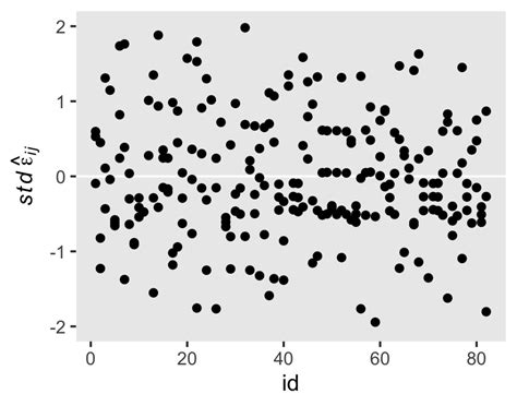Doing Data Analysis With The Multilevel Model For Change Applied Longitudinal Data Analysis