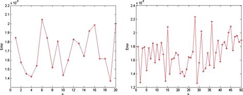 Table 1 From A Numerical Method For Solving M Dimensional Stochastic Itô Volterra Integral