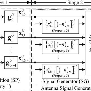 Block Diagram Of The Proposed Low Complexity Transmitter Architecture