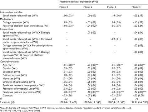 Summary Of Lagged Dependent Variable Regression Analyses Download