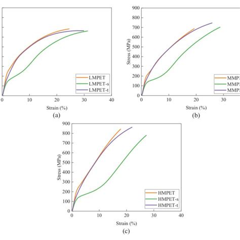 Residual Strain Nominal Strain Curves Of Monofilaments Subject To Download Scientific Diagram