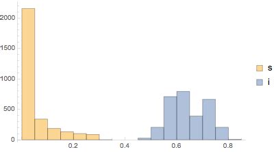 Plotting Build A Histogram From Stochastic Data Mathematica Stack Exchange
