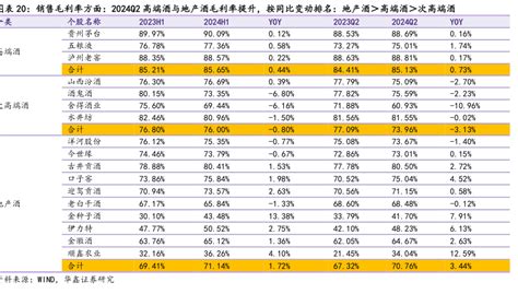 2024h1高端酒、次高端酒与地产酒盈利表现稳定 行业研究数据 小牛行研