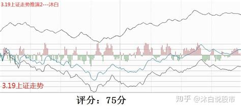 沐白20年3月19日复盘及20年3月10日上证走势推演 知乎