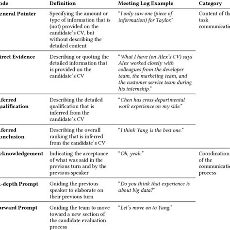 Codes Developed For Analyzing Participants Conversational Moves At
