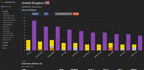 GitHub Jake Thomas Hall Olympics Data Visualisation Uni Project To Visualise Olympic Data Set