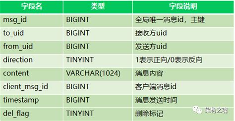 Im专题:分层架构im系统(10)—das领域模型设计 实时互动网 Im专题:分层架构im系统(10)—das领域模型设计 实时互动网