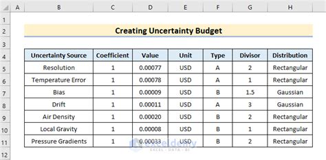 How To Create Uncertainty Budget In Excel With Easy Steps