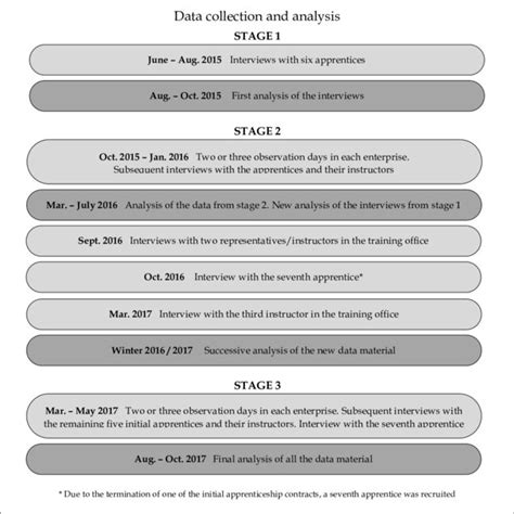 overview of the process of collecting and analysing the data