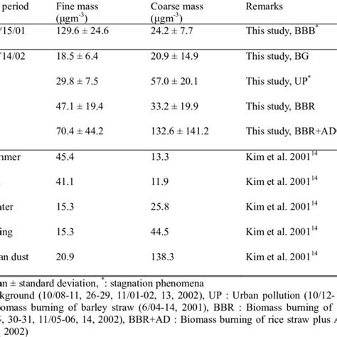Average Mass Concentrations Of Atmospheric Particulate Matters In Download Table