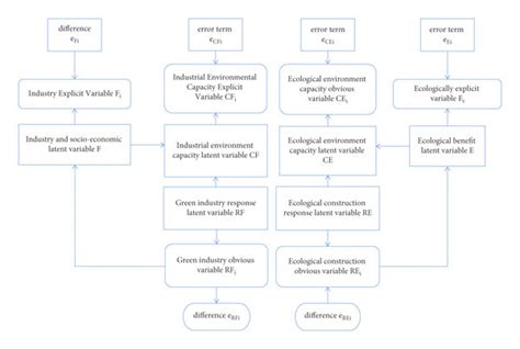 Structural Equation Model Sem Constructed By The Selection Of