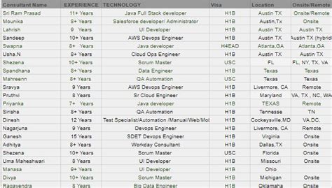 Avinash Merugu On Linkedin C2cvendors C2crequirements C2chotlist