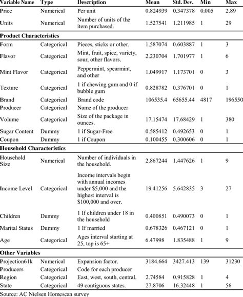 Definition Of Variables And Summary Statistics Download Table