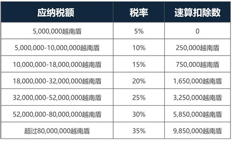 越南主要赋税成本 税率 企业 增值税