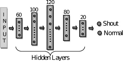 Illustrating The Dnn Architecture For Shouted Shout And Normal Download Scientific Diagram