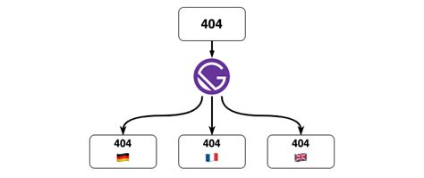 Adrian Guery Dev Community