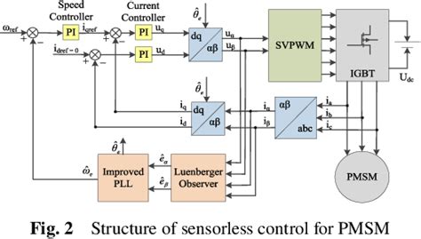 Figure 1 From Sensorless Control For Pmsm In Underwater Propeller Based