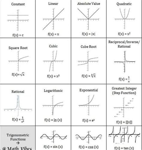 Gráficas Trigonometric functions Step function Quadratics