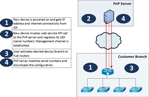 Cisco Virtual Managed Services Vms Solution Overview Guide Cisco Managed Services