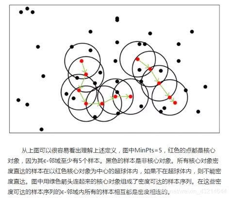 Dbscan 算法dbscan聚类算法原理 Csdn博客