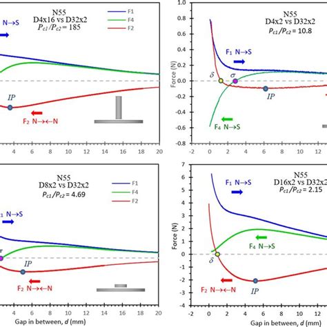 Forces Vs Gap For Some Unequally Sized N55 Pairs Showing The Download Scientific Diagram