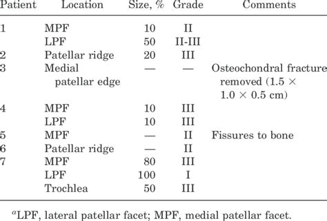 Chondral Injuries At The Initial Surgery Location Size And Grade A