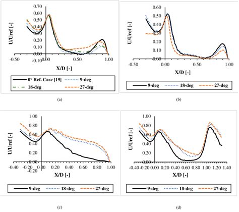 Dimensionless Mean Streamwise Velocity Ratio Along The Horizontal Line