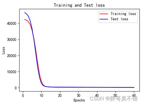 python实现哈里斯鹰优化算法 hho 优化bp神经网络回归模型 bp神经网络回归算法 项目实战 hho优化算法怎么映射候选解 csdn博客