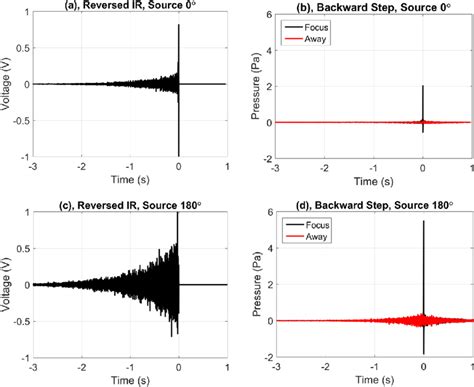 Color Online Examples Of Time Reversal Focusing Signals In The