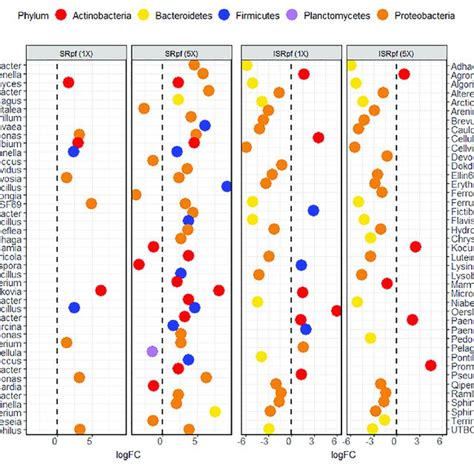 Differential Abundance Analysis EdgeR For The Different Treatments
