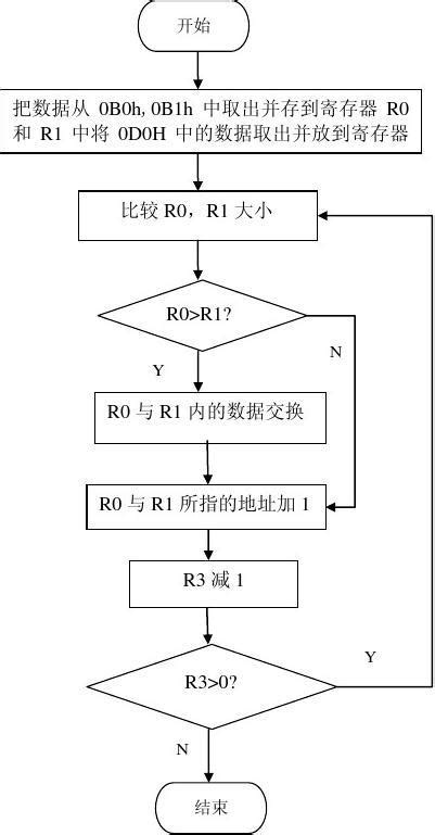 董睿 cop2000实现有符号数排序 word文档在线阅读与下载 免费文档