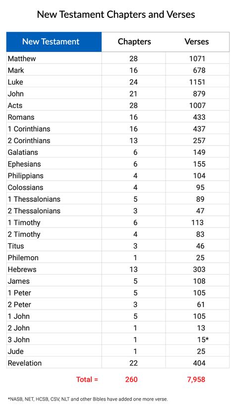 Bible Chapter Verse Chart