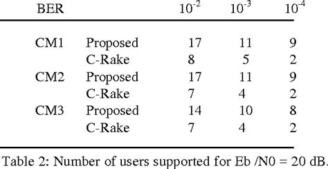 Figure 1 From Adaptive Mmse Rake Receiver For Wcdma Semantic Scholar