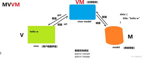 vue js csdn博客