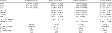 binary logistic regression models download table