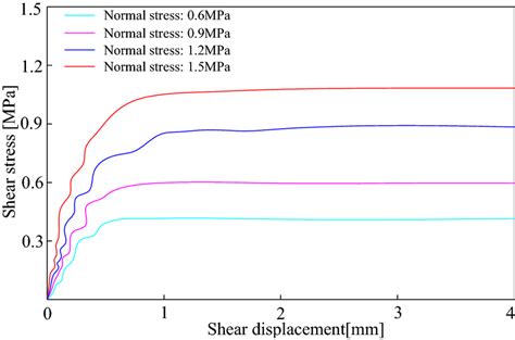 Shear Stress Versus Shear Displacement At Different Normal Stress