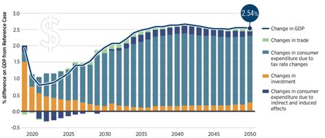 Relative Difference Of Global Gdp Between The Remap Case And The