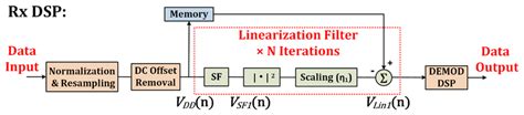 Receiver Dsp Design With Iterative Linearization Filter Download