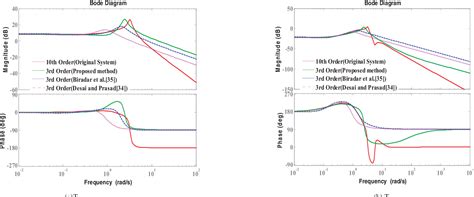 Figure 2 From Improved Pole Clustering Based Simplification Of Complex
