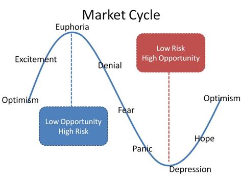 Understanding Market Cycles Real Estate Is Ideal