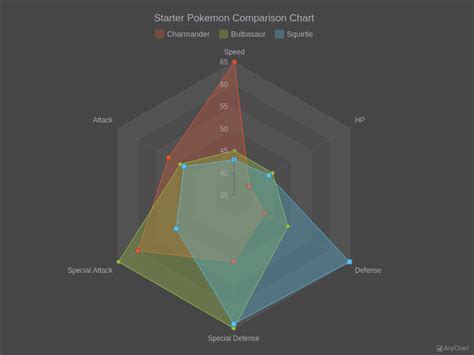 Starter Pokémon Comparison with Dark Provence theme Radar Charts