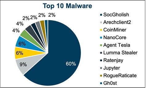 Top 10 Malware Yang Merajai Di Q1 2024 Berca Hardayaperkasa