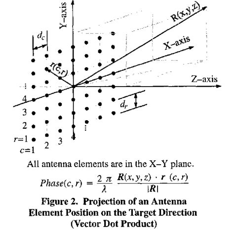 Figure 2 From An Efficient Method For Computing Azimuth And Elevation Angle Estimates From