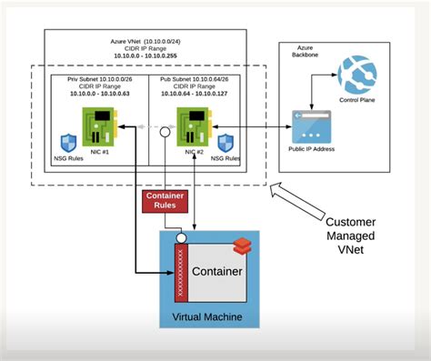 Solved [vnet Injection] Container And Container Subnet Databricks Community 81887