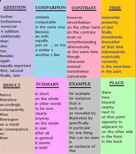 Useful Linking Words And Phrases To Use In Your Essays Linking Words