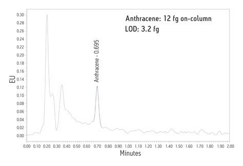 Acquity Uplc And Acquity Premier Flr Detectors Waters