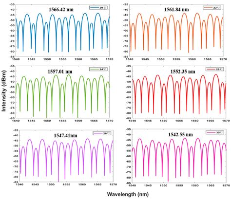 Integrated Fiber Ring Laser Temperature Sensor Based On Vernier Effect With Lyot Sagnac
