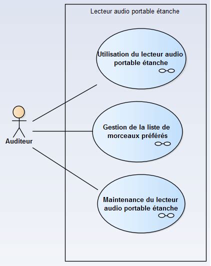 Sysml Méthode Dutilisation 1ère étape Modélisation Des Exigences