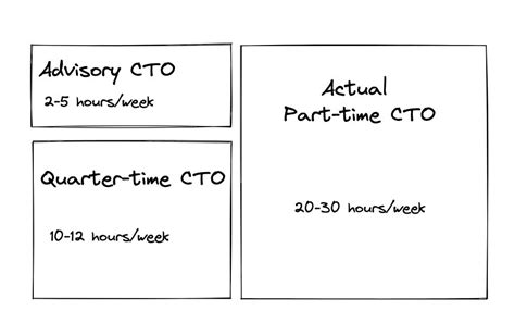 Becoming A Fractional Cto